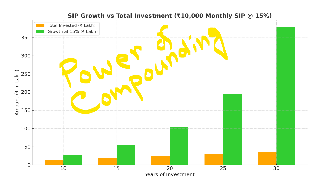 SIP Growth Calculator: How ₹10,000 Monthly SIP Grows at 15% Returns ...